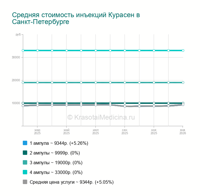 Плацентарная терапия Curasen — цены от 3500 руб. в Санкт-Петербурге ...